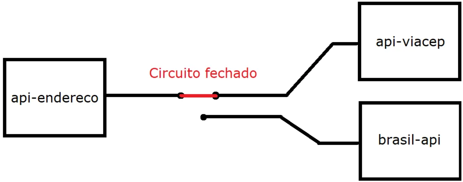 Circuit Breaker e Feign com Spring Boot - SeteDevs